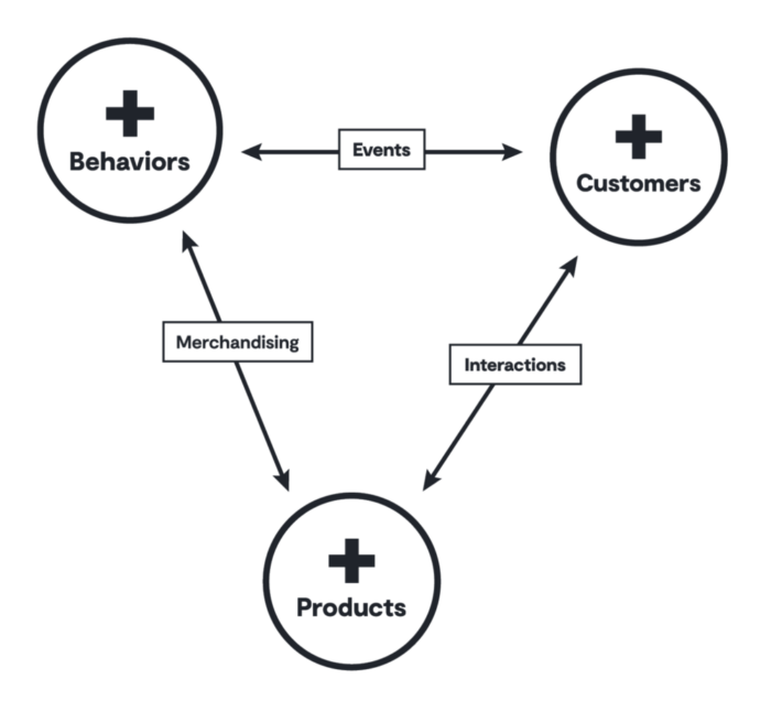 The Data Model Powering the Top Performing Retail Marketing Programs